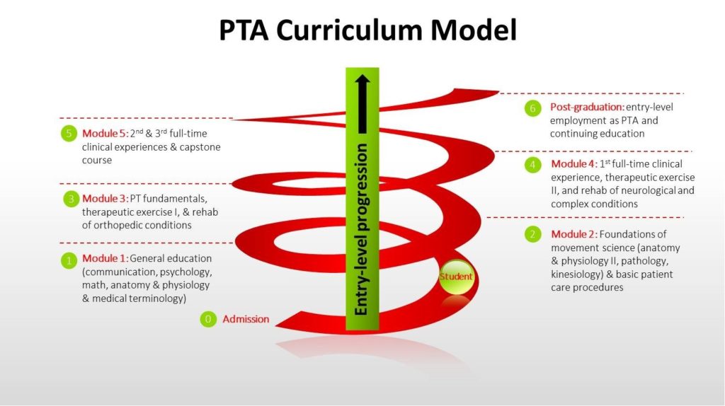 Physical Therapist Assistant | CBD College